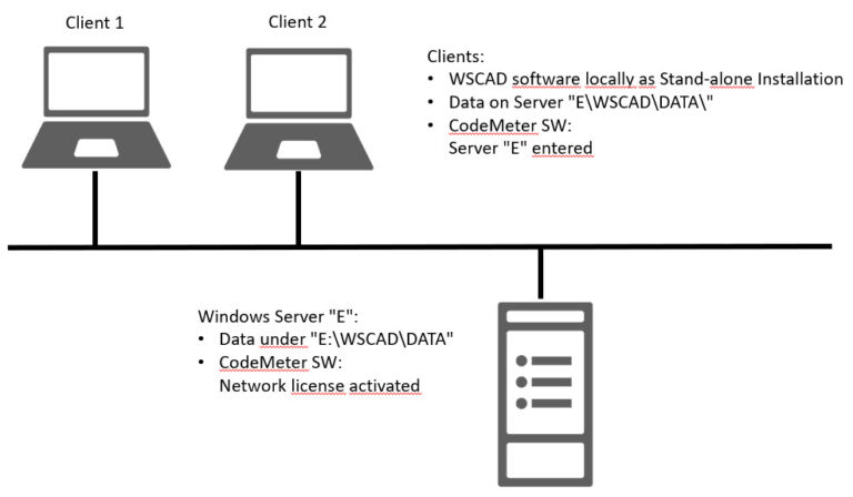 WSCAD software in a Network Environment | WSCAD-BLOG